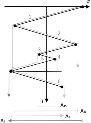 Schematic Diagram Of Rainflow Counting Method Download Scientific Diagram