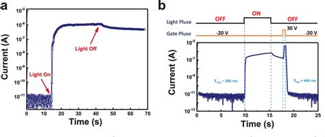 Figure 4 From Ferroelectric Localized Field Enhanced Zno Nanosheet