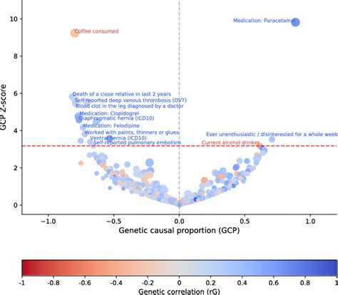 Potentially Causal Associations For Migraine Causal Architecture Plots Download Scientific