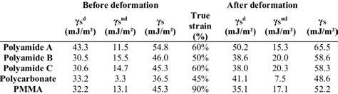 Dispersive And Non Dispersive Components Of The Surface Energy Of Each