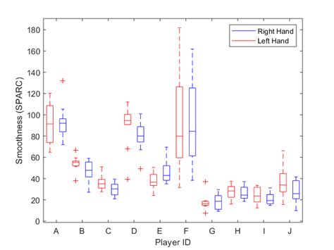 Smoothness For Each Player Along Every Trial Smoothness Is Calculated Download Scientific