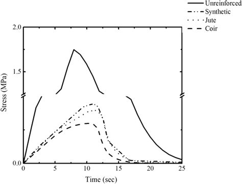 Maximum Principal Stress At The Surface Of The Old Hma Layer 30 °c Download Scientific Diagram