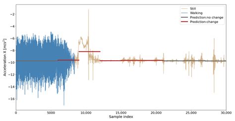 Raw Acceleration Data Along The X Axis And Its Mean Time Feature