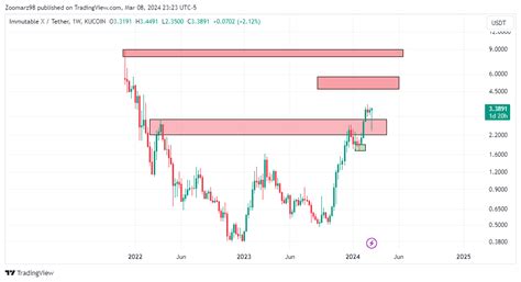 تحلیل Imx امروز جدیدترین تحلیل Imx زوم ارز