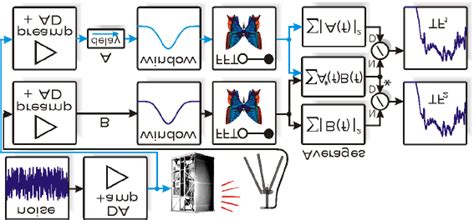 Signal Processing Steps For Classical Channel FFT Analysis With Download Scientific Diagram