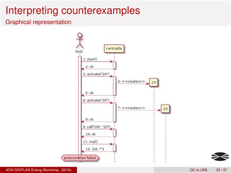 Automatic Generation Of Uml Sequence Diagrams From Test Counterexamples Pdf Programming