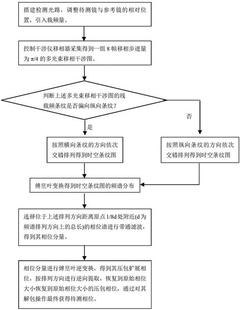 Multi Beam Interferometric Phase Extraction Method Based On Pi 4 Phase Shift Eureka Patsnap