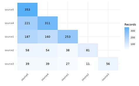 Create A Heatmap Matrix Showing The Overlap Between Sources — Plot