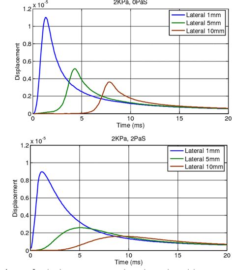 Figure 1 From Finite Element Modeling For Shear Wave Elastography Semantic Scholar