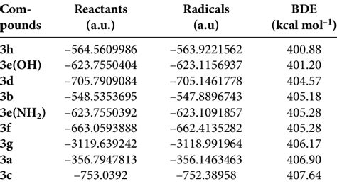 Calculation Of Energy Opt Frq Of Compounds 3a H Using Dft Method In