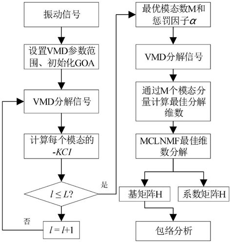 Bearing Composite Fault Diagnosis Method Based On Improved Local Non Negative Matrix
