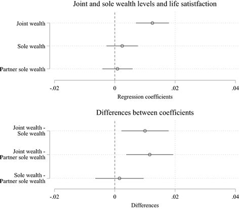 Multivariable Fixed Effects Regression Models Of Sole And Joint Gross