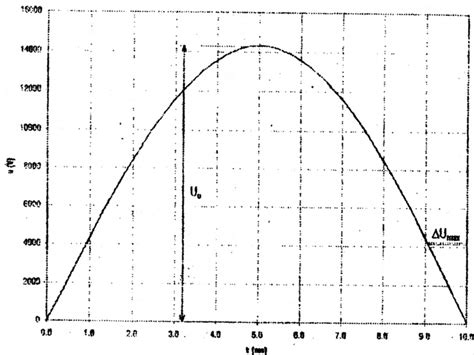 Measured Voltage Line To Line Waveform Download Scientific Diagram