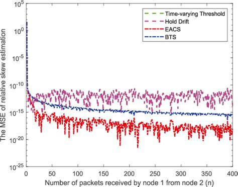 Figure 1 From A Simple Event Based Average Consensus Clock