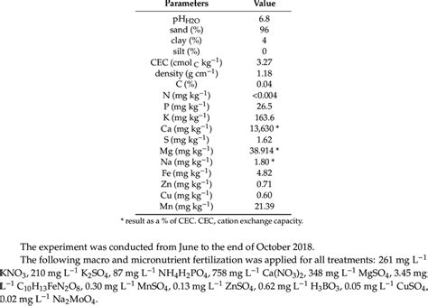 Main Parameters Of The Used Soil Download Scientific Diagram
