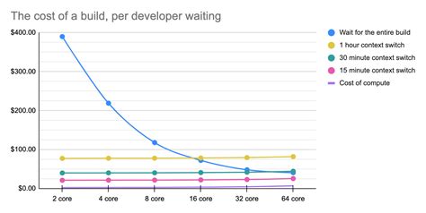 Experiment The Hidden Costs Of Waiting On Slow Build Times The