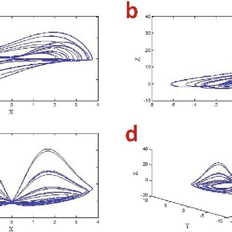 Chaotic Attractor Of System 1 When A 13 A X Y Projections Of The Download Scientific