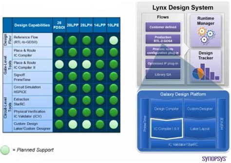 Leveraging Synopsys Lynx Design System For Soc Designs On Advanced