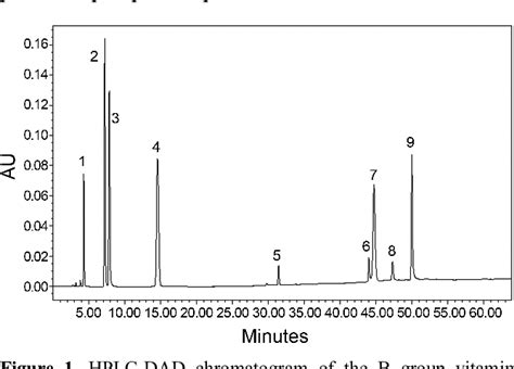 Figure 1 From Simultaneous Determination Of B Group Vitamins In