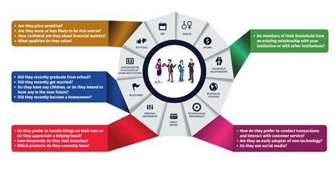 A Data Based Approach To Customer Segmentation In Banking Hitachi