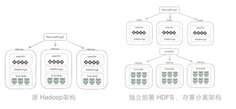 大数据上云存算分离演进思考与实践 Csdn博客