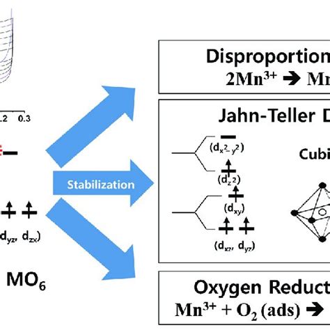 Lsv Curve And Cv Curves Of 1050mo In O 2 Saturated Solution And N 2