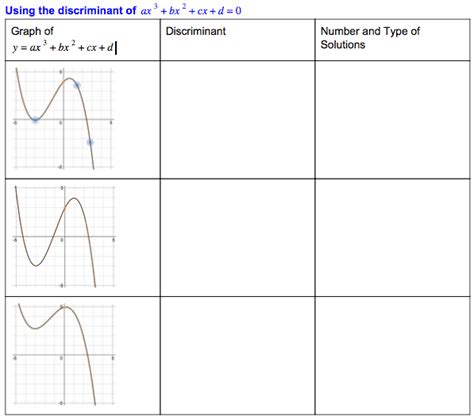 Discriminant Chart