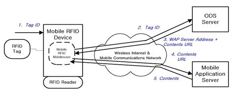 Basic Communication Model Of Mobile Rfid Download Scientific Diagram