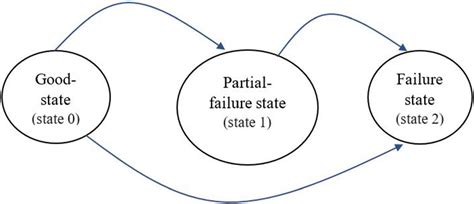 Hasan Rasay On Linkedin A Mathematical Maintenance Model For A Production System Subject To
