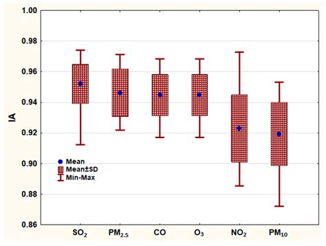 Development Of Air Pollution Forecasting Models Applying Artificial