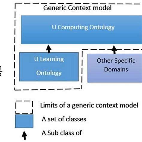 a generic context model framework download scientific diagram