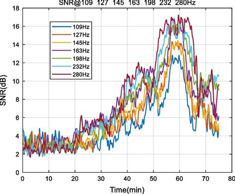 the signal to noise ratio of the signal at each frequency point of