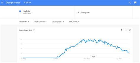 Node Js Developer Income And Opportunity Be On The Right Side Of Change