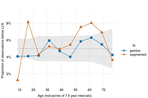Un Debunking The Gamlss Myth R Bloggers