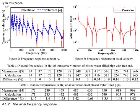 Table 1 From Dynamic Analysis Of Pipes Conveying Fluid By Transfer Matrix Method Semantic Scholar
