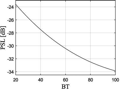 A Review Of Radar Signals In Terms Of Doppler Tolerance Time Sidelobe Level And Immunity