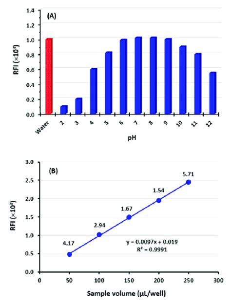 The Effect Of PH Of Buffer Solution A And Sample Volume B On RFI Of Download Scientific