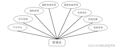 附源码 Ssm计算机毕业设计高校资源共享平台java高校教学资源共享平台设计 Csdn博客 附源码 Ssm计算机毕业设计高校资源共享平台java高校教学资源共享平台设计 Csdn博客