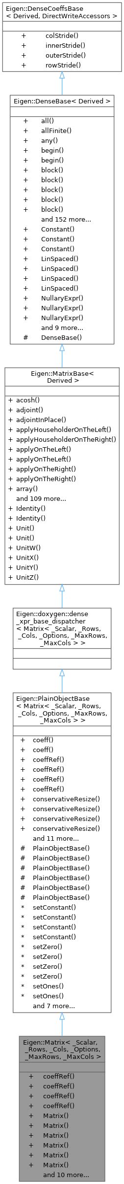 Eigen Eigenmatrix Class Template Reference