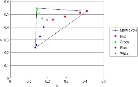 Figure 1 From Wide Color Gamut Improvement With Skin Protection Using Content Based Analysis For