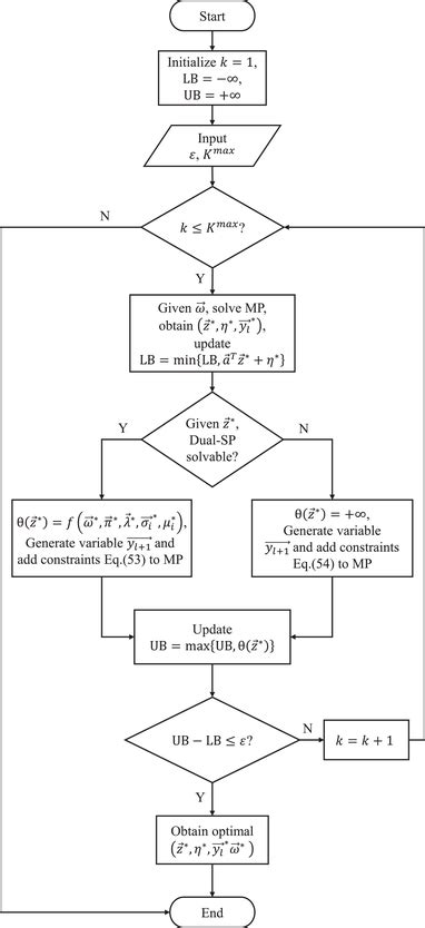 The Flow Chat Of Proposed Algorithm Download Scientific Diagram