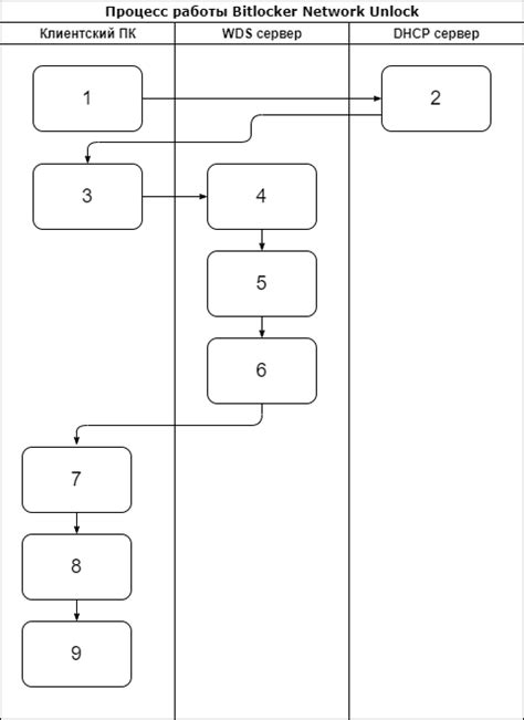 Bitlocker Network Unlock — Blogtsarev