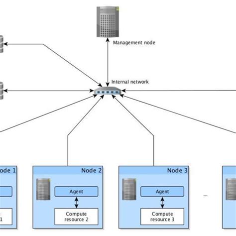 Cloudstack Deployment Scheme For Homogeneous Environment Download