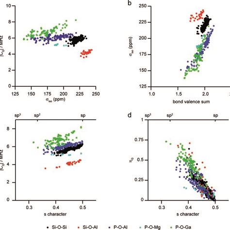 Plots Showing Calculated ¹⁷o Nmr Parameters For A Range Of Model Download Scientific Diagram