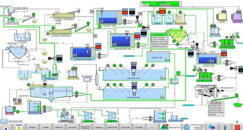 Ali Eravci On Linkedin Wwtp Scada