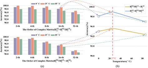 Figure 12 From Analog In Memory Accelerator Design Based On Memristive
