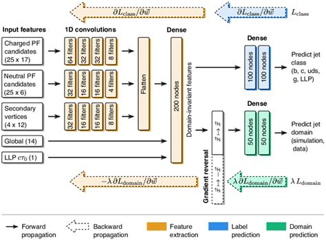 An Overview Of The Dnn Architecture Which Comprises Convolutional And Download Scientific