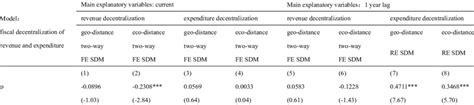 Regression Results Of Strategic Interaction Model 2 Download