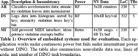 Table 1 From A Simpler Safer Programming And Execution Model For