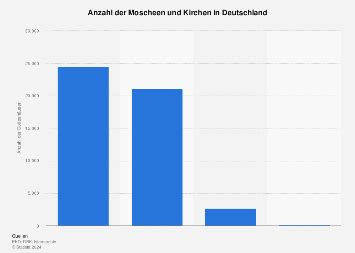 Anzahl Der Moscheen Und Kirchen In Deutschland Statista